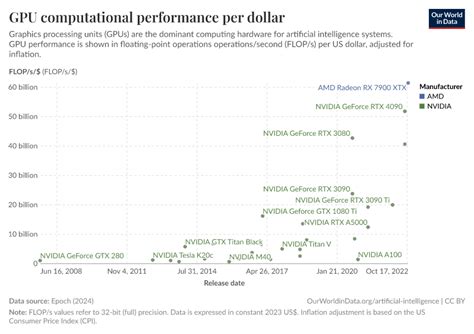 Gpu Computational Performance Per Dollar Our World In Data
