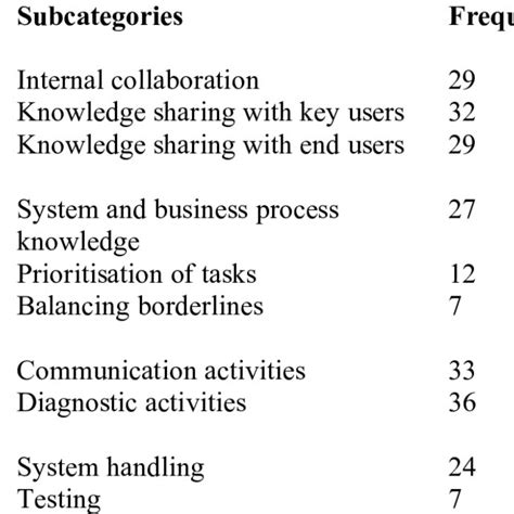 Value Formation Categories And Their Expectedness Download Table