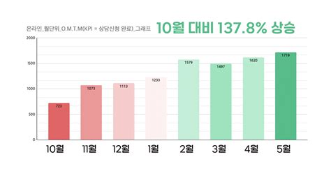 마케팅 전략 4a1g
