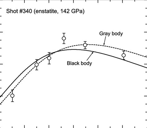 Typical Planck Curve Fitting Of L Lb Versus L To Equation 2 Note Download Scientific Diagram
