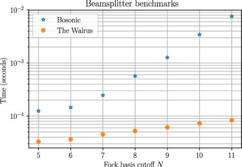 Benchmarks For The Computation Of The Beamsplitter Bs Using