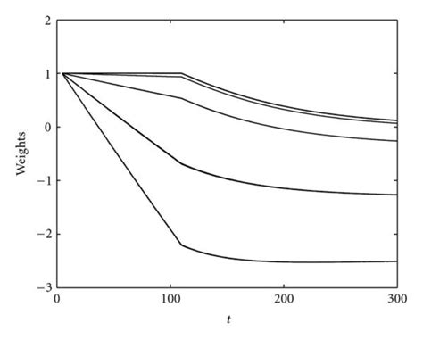 Unknown Nonlinearities Approximation And Parameter Convergence