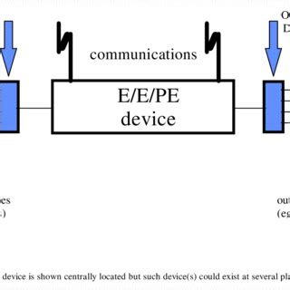 Extent Of Electrical Electronic Programmable Electronic System E E PE Download Scientific