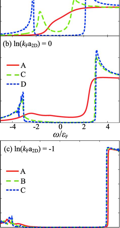 The Same Plots As In Fig 3 In The Non Self Consistent T Matrix
