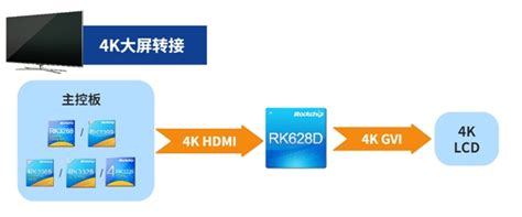 24合1芯片RK628D替代龙讯LT6911C 东芝TC358749XBG HDMI TO MIPI lt6911 hdmi转两路csi