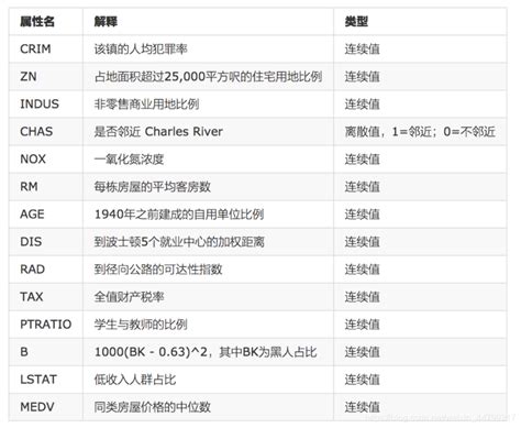 线性回归之案例：波士顿房价预测波斯顿房价线性回归 Csdn博客