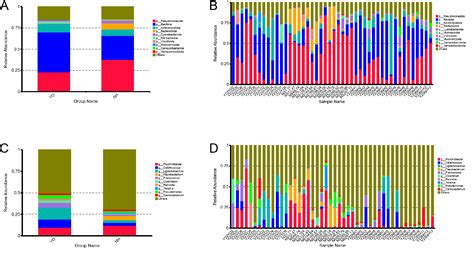 Figure 3 From Metagenomic And Antibiotic Resistance Analysis Of The Gut