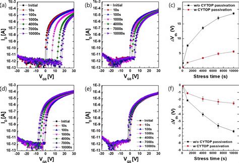 Bias Stress Test Results Of Respective Tfts A Igzo Tft Without Cytop