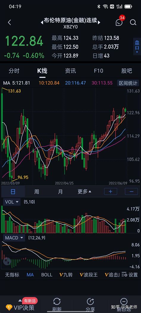 油价又双叒叕要涨啦！大家赶紧把车卖了吧。 知乎
