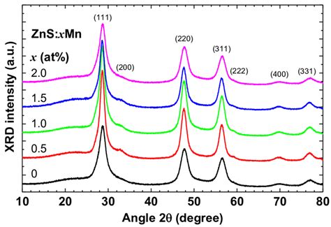 X Ray Diffraction Patterns Of Pure And Doped Znsxmn Nanopowders X Download Scientific