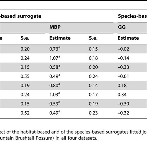 estimates of the regression coefficient for target species download