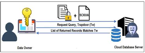Table 1 From Exactpartial Cipher Text Retrieval On The Encrypted Cloud