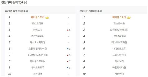 라그나로크 인벤 12월 3째주 기준 매니아랑 베이에서 거래되는 라그상황 라그나로크 인벤 자유게시판