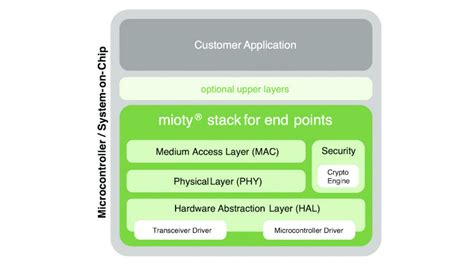 Wireless Sensor Networks Checklist For Mioty Able Sensors