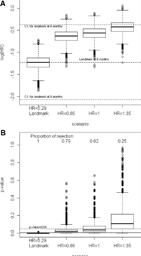 Figure 3 From Landmark Analysis At The 25 Year Landmark Point