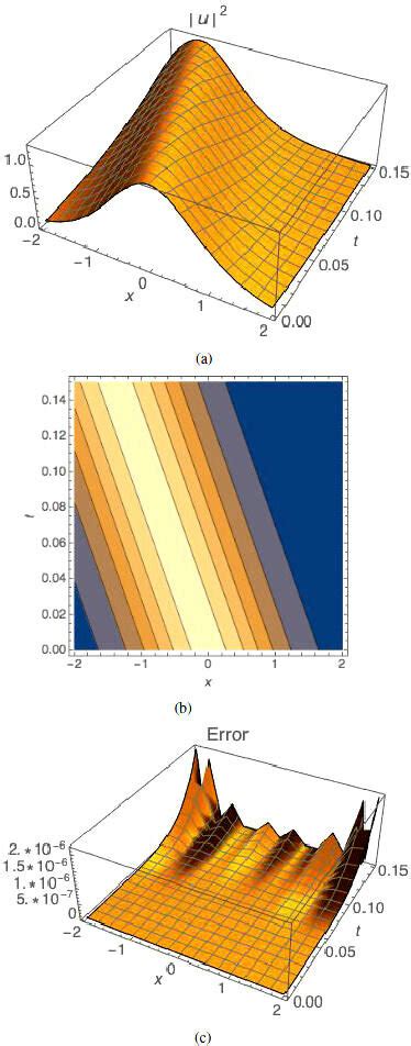 Bright Solitons Case B 3 Where A Dynamic Evolution Profile Of U 2 Download Scientific