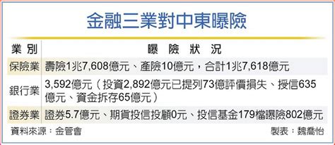 避險成本居高不下 金控q4面臨獲利保衛戰 日報 工商時報