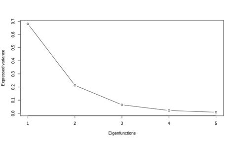 7 Scree Plot Of Variance For Lorenz Curves Eigenfunctions Download