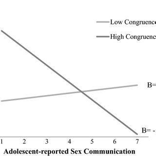 Adolescent Reported Sex Communication Associated With Relative Download Scientific Diagram