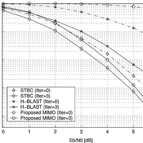 Proposed Spatial Multiplexing Technique With Transmit Diversity Using