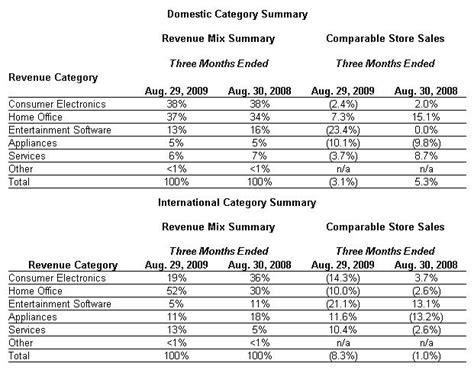 Best Buy Earnings Miss Targets Zdnet