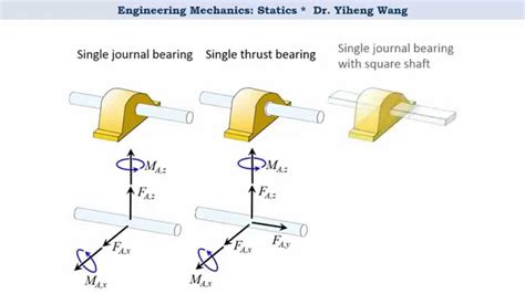 2015 Statics 21 Rigid Body Equilibrium 3d Supports With Closed