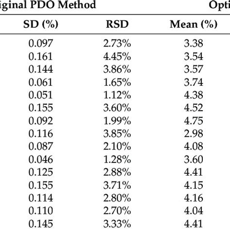 The Mean Value Sd And Rsd Of The Determination Results Download Scientific Diagram