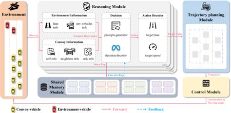 论文审查 Convoyllm Dynamic Multi Lane Convoy Control Using Llms