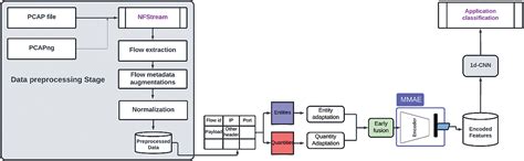 Csse Free Full Text Classifying Network Flows Through A Multi Modal