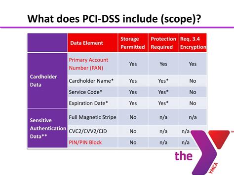 Ppt Pci Payment Card Industry Compliance October 2012 Powerpoint
