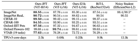 Scale Vision Transformers ViT Beyond Hugging Face HackerNoon