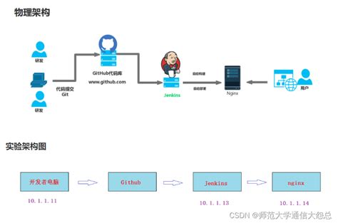 Jenkins简单介绍jenkins 服务器 Csdn博客