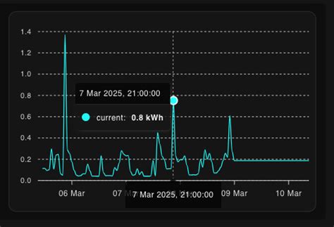 Display Apexchart From Statistic Entity Configuration Home Assistant Community