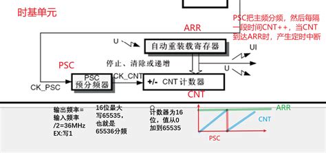 江科大stm32，tim定时中断理论学习（经验分享）江科大stm32定时器中断 Csdn博客