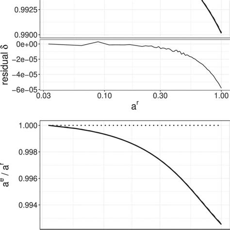 Emergent To Reference Model Scale Factor Ratios As For Figure 3 For I