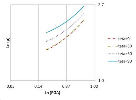 Variation Of Column Curvature Ductility In Non Seismically Designed Download Scientific Diagram