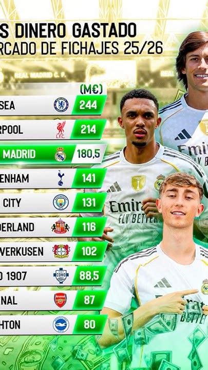 💥real Madrid Repasamos Toda La Plantilla 2025 2026 Realmadrid Youtube