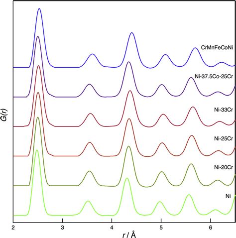 Normalised Pair Distribution Functions Gr For All Of The Studied