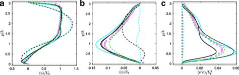 influence of selective filtering schemes supplemented by the drp11