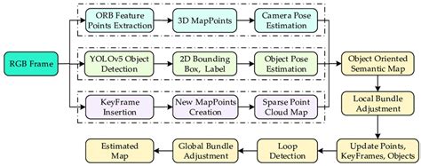 Object Oriented Slam System Framework Download Scientific Diagram