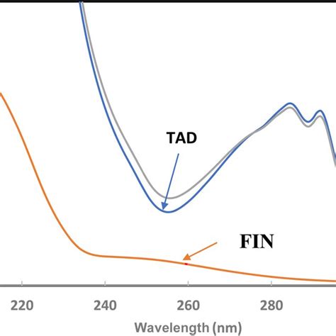 Absorption Spectra Of 30 μg Ml⁻¹ Fin 30 μg Ml⁻¹ Tad And Their