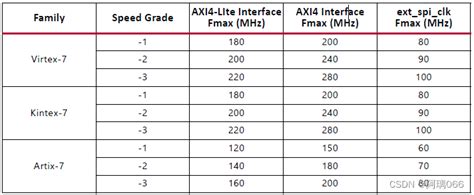 Fpga再入门——spi Ip核调用fpga Spi Ip核 Csdn博客