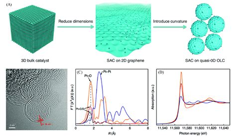 Schematic Synthesis Diagram Of Pt 1 Olca Tem Image Of Pt 1 Olcb Download Scientific