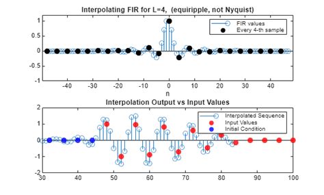 Design Of Decimators And Interpolators Matlab And Simulink