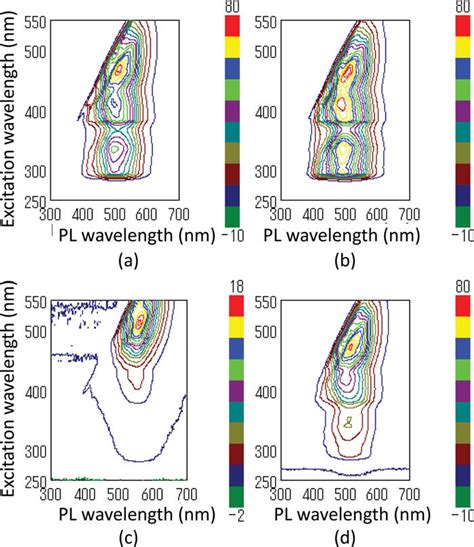 Figure Pl Excitation Spectra Of Anisole Insoluble Dyes From Ctps