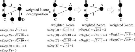 Illustration Of The Layered Structure Of A Network Obtained Using The Download Scientific