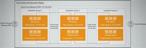 Oracle Clouds Data Center Locations Regions And Availability Zones Dgtl Infra