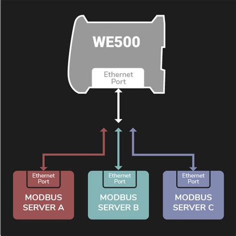 Modbus Multi Network Nethix Documentation