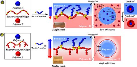 What Is The Role Of Epoxy Reactive Compatibilizer In Polymer Blends