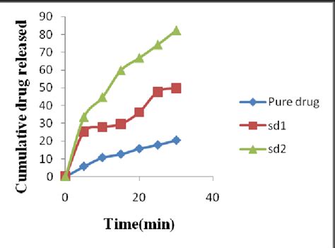 Figure 1 From Formulation And Evaluation Of Febuxostat Fast Disintegrating Tablet Semantic Scholar